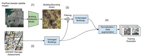 The Data Generation Pipeline 1 Pre And Post Disaster Satellite Download Scientific Diagram The Data Generation Pipeline 1 Pre And Post Disaster Satellite Download Scientific Diagram