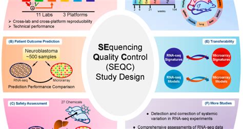 Seqc Rna Seq Blog