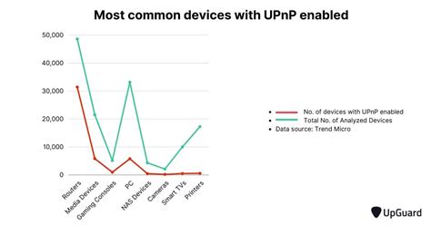What Is UPnP Yes It S Still Dangerous In 2021 UpGuard