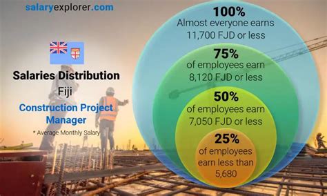 Construction Project Manager Average Salary In Fiji 2023 The Complete Guide