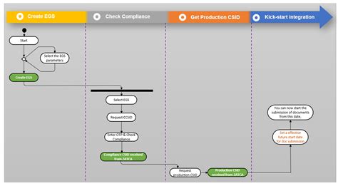 SAP ERP Solution Unit Onboarding Guide For E Invoi SAP Community