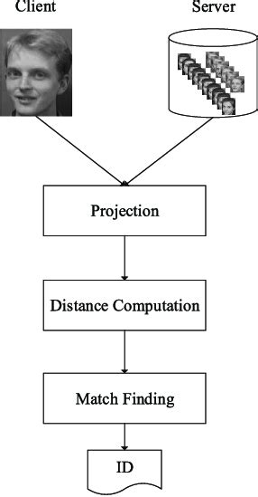 Framework Of Privacy Preserving Face Recognition Using Eigenfaces Download Scientific Diagram