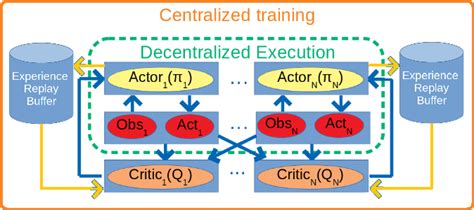 Multi Target Pursuit By A Decentralized Heterogeneous Uav Swarm Using Deep Multi Agent