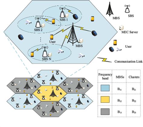 Figure 1 From Cost Aware Computation Offloading And Resource Allocation In Ultra Dense Multi