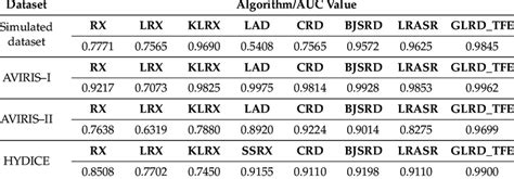 auc values of detection results by all comparison methods in four