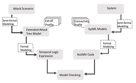 Modeling And Validation Process Download Scientific Diagram