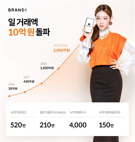 쇼핑 앱 브랜디 일 거래액 10억 원누적 거래액 2000억원 플래텀