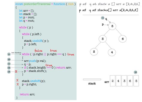 Explanation Iterative Postorder Traversal Of A Binary Tree By Sabahat Usman Medium