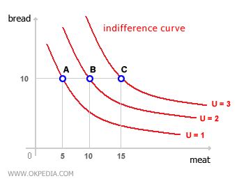 Indifference Curve Okpedia