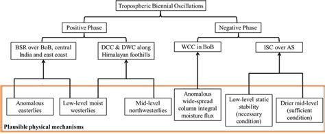 Of Plausible Mechanism For Convective Storm Spatial Variations During Download Scientific
