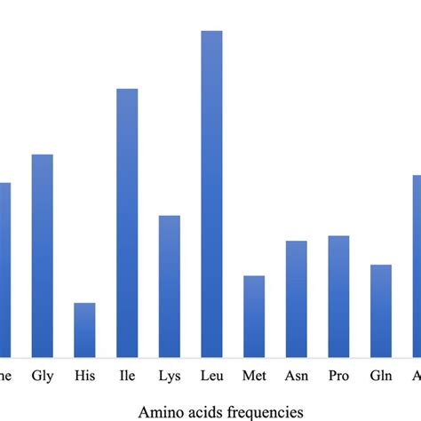 Frequency Of Different Microsatellite Motifs In Different Repeat Types Download Scientific