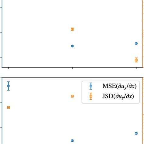 Mse Left Y Axis And Js Divergence Right Y Axis Between Pdfs For The Download Scientific