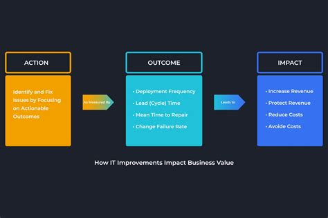 Our Outcomes Are Focused On Driving Measurable Business Value Idea Harbor