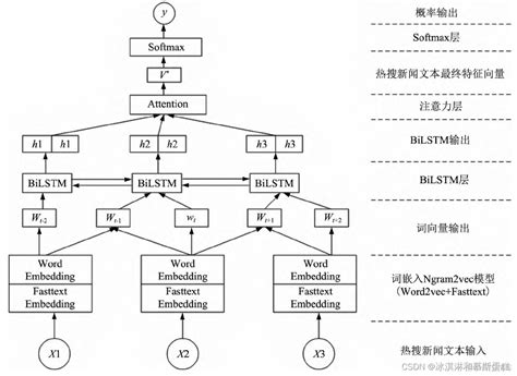 新闻文本分类python 新闻文本分类模型feiry的技术博客51cto博客