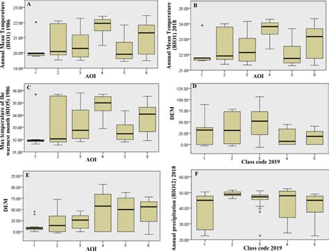boxplots of different significant statistical analyses for the 75