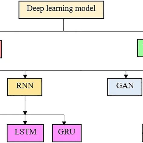Classification Of Deep Learning Model Download Scientific Diagram