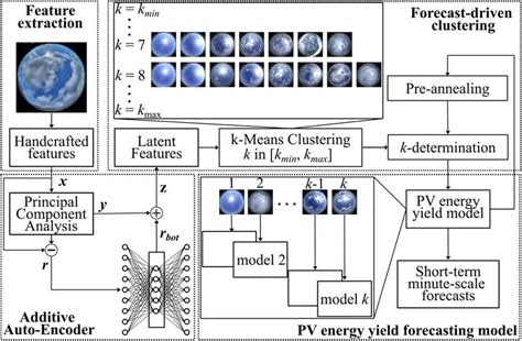 Schematic Overview Of The Proposed Unsupervised Learning Method For The