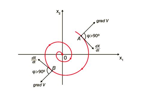 Understanding Lyapunov Functions Definition Applications And