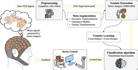 Figure 1 From Data Constraints And Performance Optimization For Transformer Based Models In Eeg
