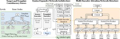 Figure 2 From Transformer Based Neural Text Generation With Syntactic
