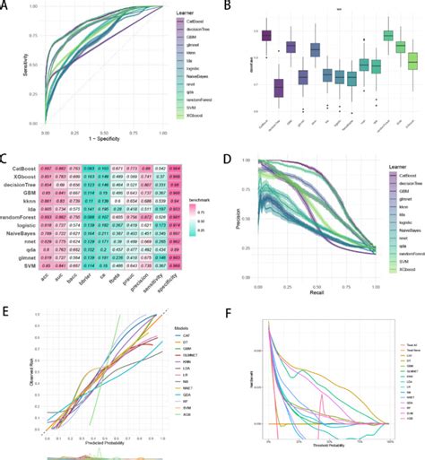 Development And Validation Of Interpretable Machine Learning Models To Predict Distant