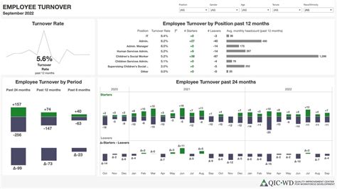 Announcing Workforce Data Dashboard Partner Sites Quality Improvement Center For Workforce