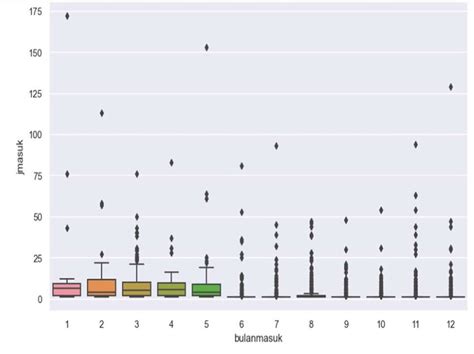 Outlier Data E Data Transformation Transformation Is The Stage Of