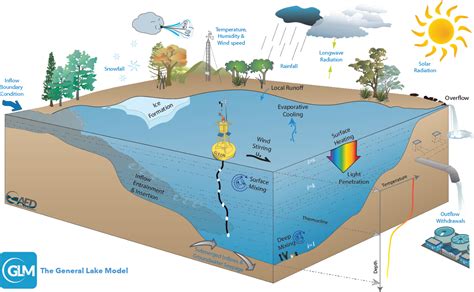 Figure 1 From A General Lake Model Glm 30 For Linking With High Frequency Sensor Data From