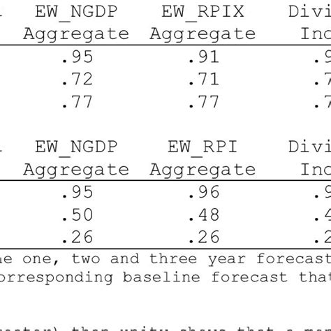 Cumulative Adjusted Admissible Rmse Forecasts Ab Download Table