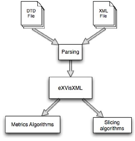 Figure From Visualizing And Analyzing The Quality Of XML Documents Semantic Scholar