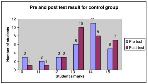 Pre Test And Post Test Result For Control Group Download Scientific