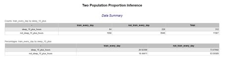Solved Two Population Proportion Inference Data Summary
