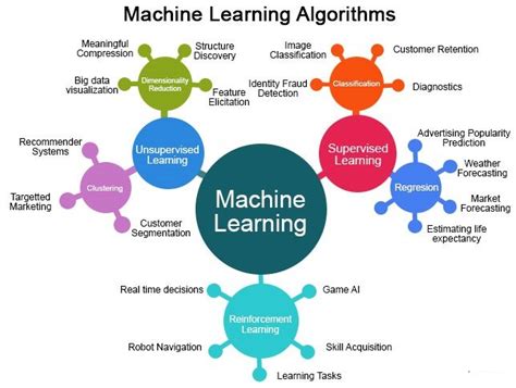 4 Categorization Of Machine Learning 5 Download Scientific Diagram
