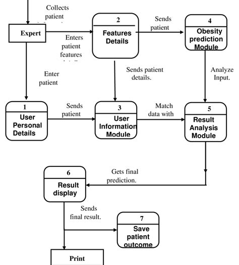The Proposed System Data Flow Download Scientific Diagram