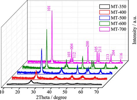 The Xrd Patterns Of The Tio2 Samples Mtxs Calcinated At Different