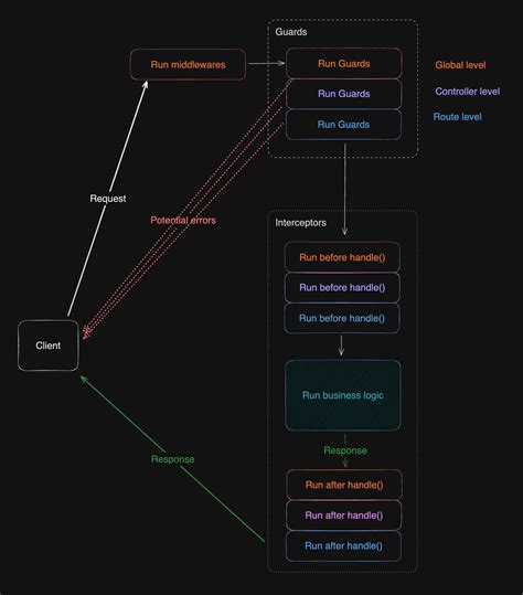 Deep Dive Nestjs Request Lifecycle Who Goes First Nathan Brachotte