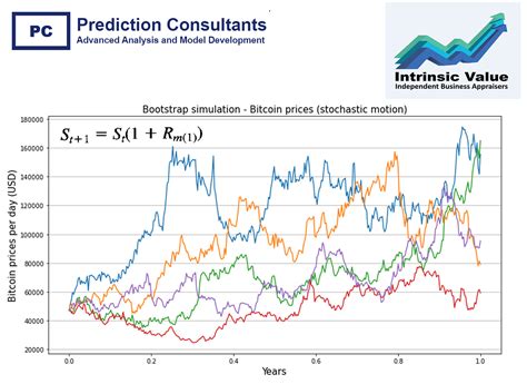 Monte Carlo Methods — Part 4 Bootstrap Simulation Method Predicting Bitcoin One Year Expected