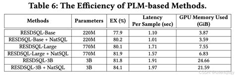 Text2sqlnl2sql综述《the Dawn Of Natural Language To Sql Are We Fully