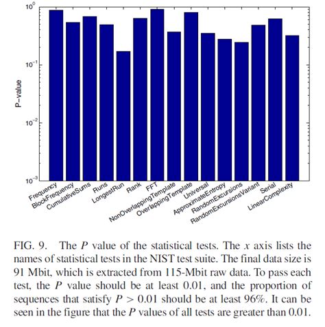random number generator interpretation of nist non overlapping