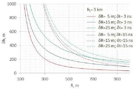 Estimation Of The H Max Reconstruction Accuracy As A Function Of The Download Scientific
