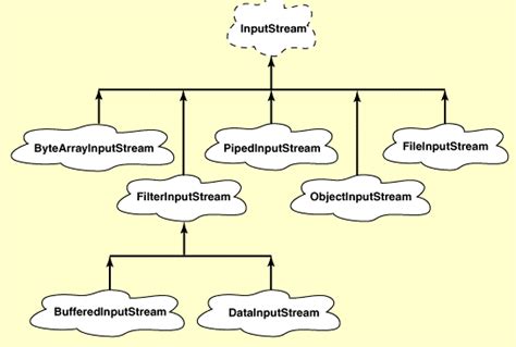 Classes De Entrada E Saída De Dados Em Java Devmedia