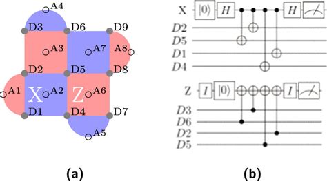 A The Qubit Layout Of A Distance 3 Surface Code Where Data Qubits