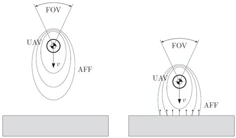 Basic Working Principle Of The Artificial Force Field Aff T Lam Download Scientific