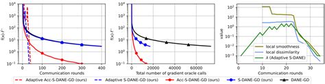 논문 리뷰 Stabilized Proximal Point Methods for Federated Optimization