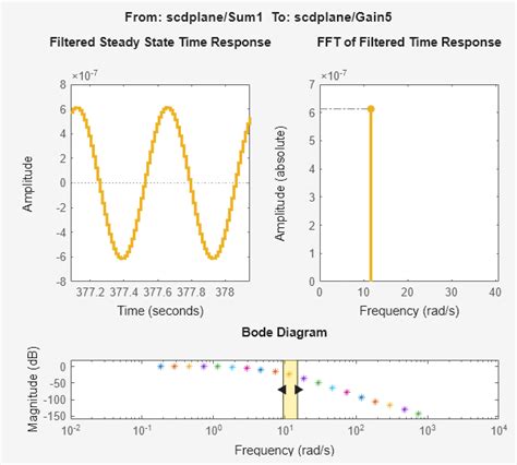 Estimate Frequency Response At The Command Line Matlab And Simulink