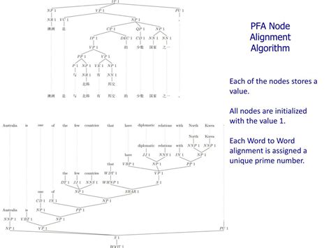 Ppt Resource Acquisition For Syntax Based Mt From Parsed Parallel