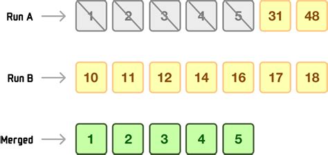 Timsort A Lightning Fast Hybrid Sorting Algorithm
