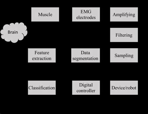 Pattern Recognition Approach For Emg Control Download High Quality Scientific Diagram