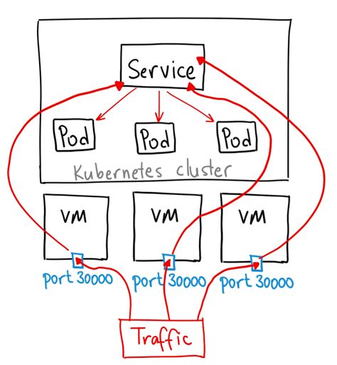 Load Balancing In Kubernetes A Step By Step Guide