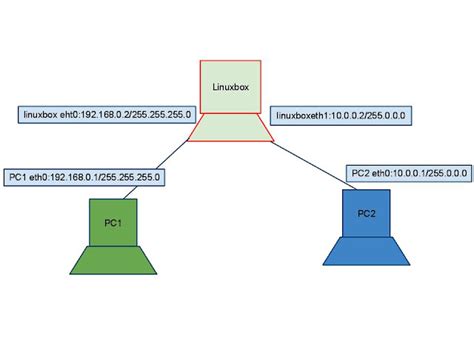 The Linux Juggernaut How To Implement Ip Forwarding In Linux